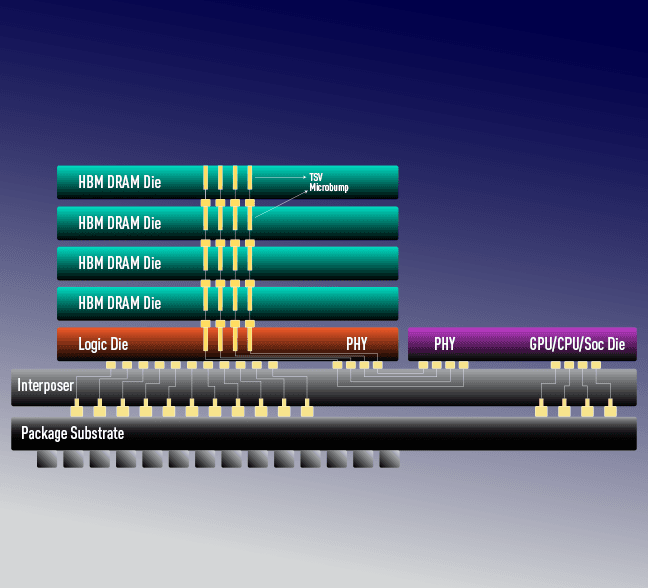 HBM4/3E PHY & Controller - INNOSILICON