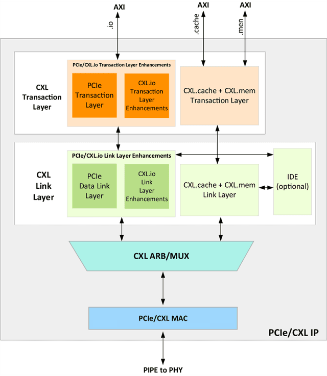 PCIe6.0/CXL3.0 PHY & Controller - INNOSILICON