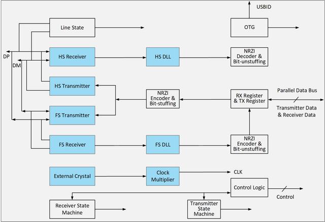 USB2.0/eUSB2.0 PHY & Controller - INNOSILICON