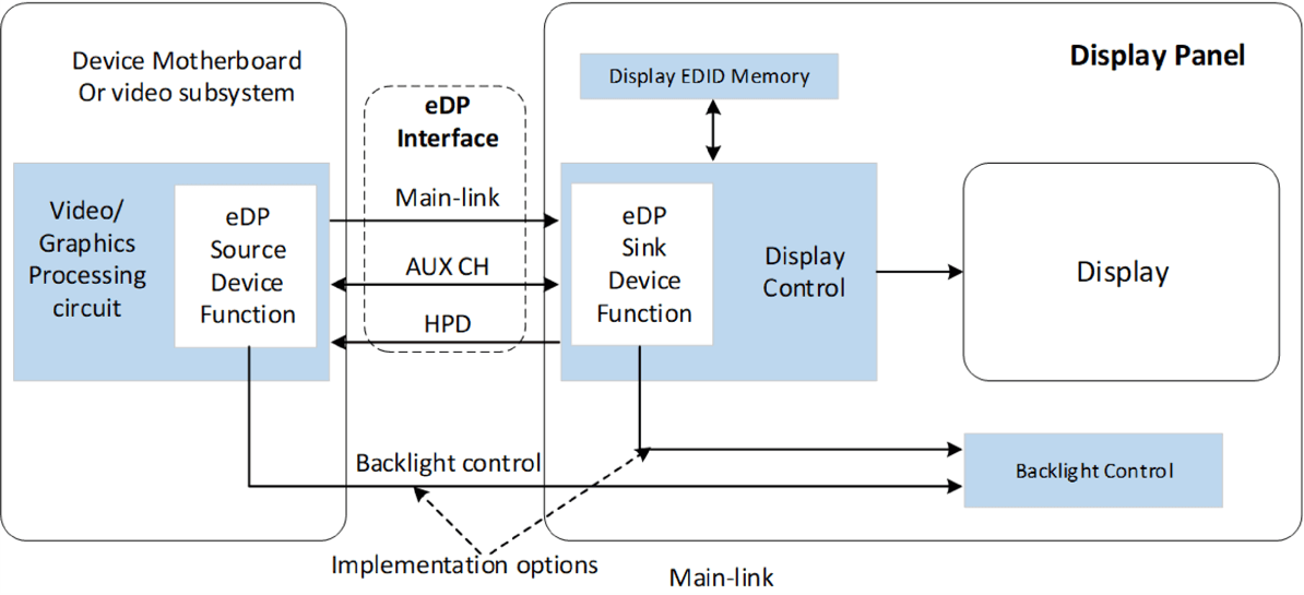 DP/eDP PHY + Controller - INNOSILICON