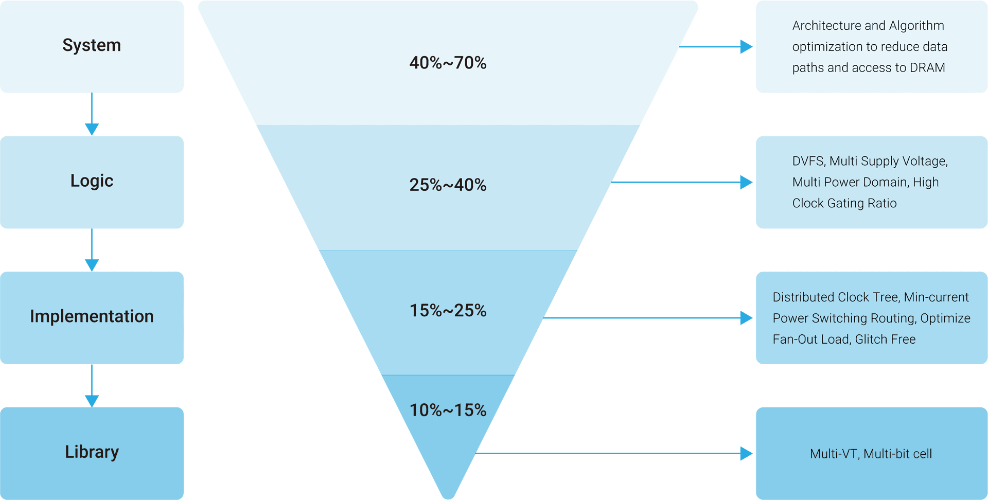 PPA Analysis and Optimization - INNOSILICON